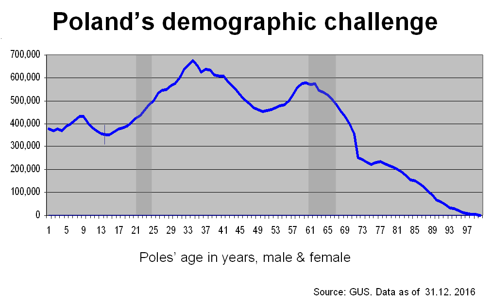 W-wa Jeziorki: The demographic challenge facing Poland's employers