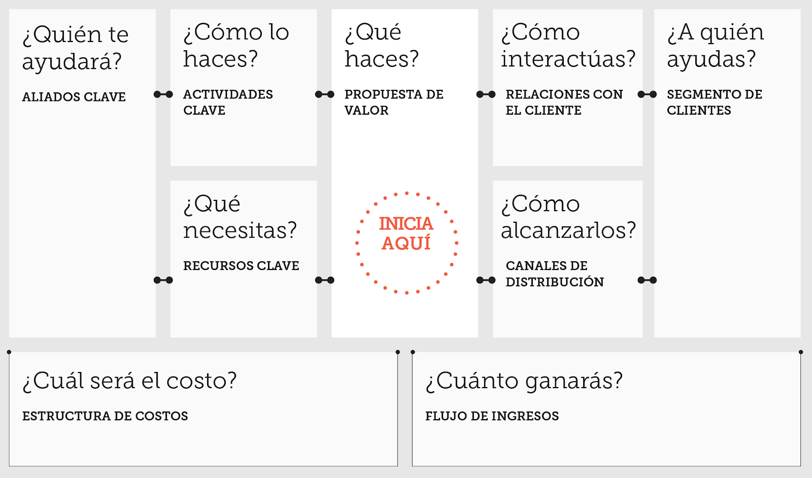 Crear una buena estrategia con: Modelo de Negocio o Business Model ...