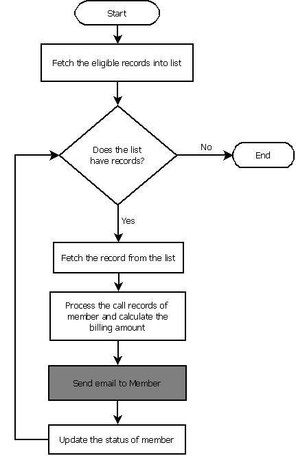 Email Flow Diagram