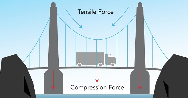 Types of Mechanical Forces
