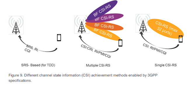 5G NR: Beam-Based Coverage Measurements in 5G NR | Tweet4Technology ...