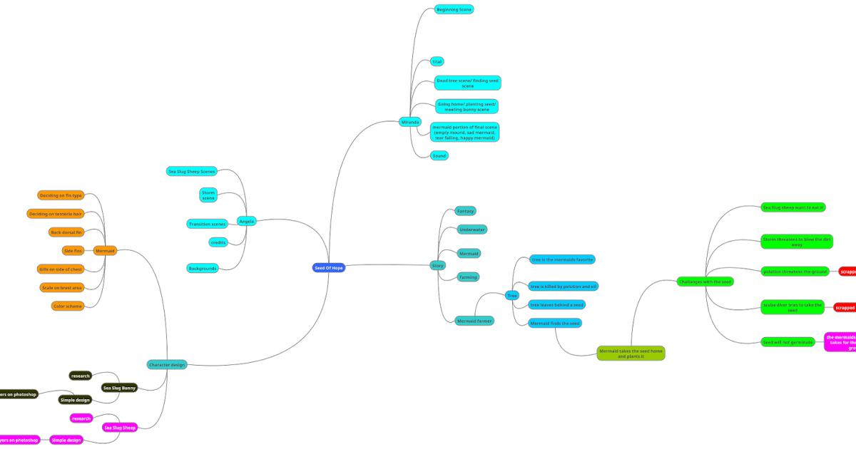Busy Mind Full of Daydreams : concept map for animation project