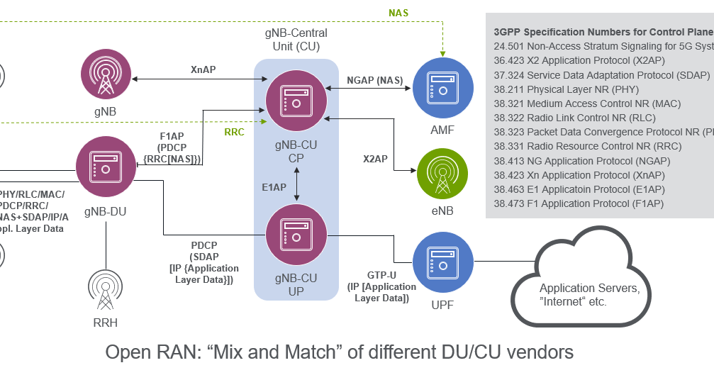 The 3G4G Blog: A Look into 5G Virtual/Open RAN - Part 1