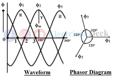 What is Rotating Magnetic Field ? - how it is produced