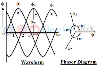 What is Rotating Magnetic Field ? - how it is produced