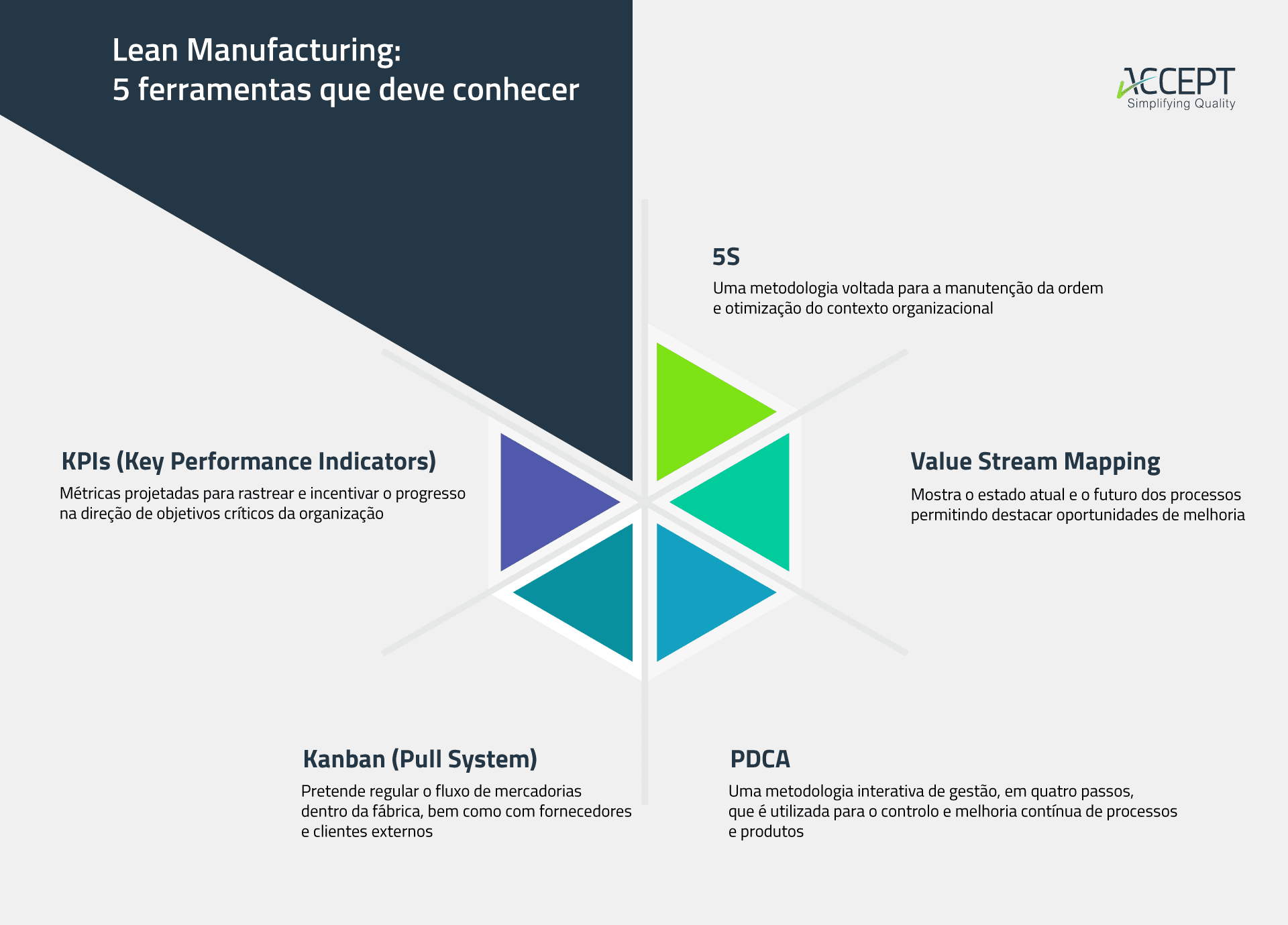 Lean: 5s / Value Stream Mapping / PDCA / Kanban (Pull System) / KPI ...