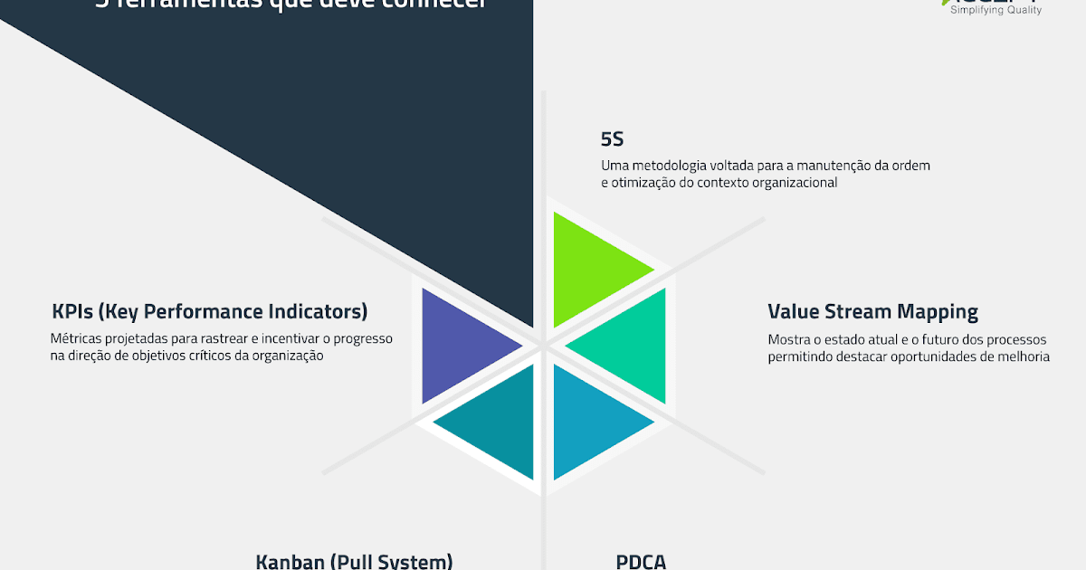 Lean: 5s / Value Stream Mapping / PDCA / Kanban (Pull System) / KPI ...