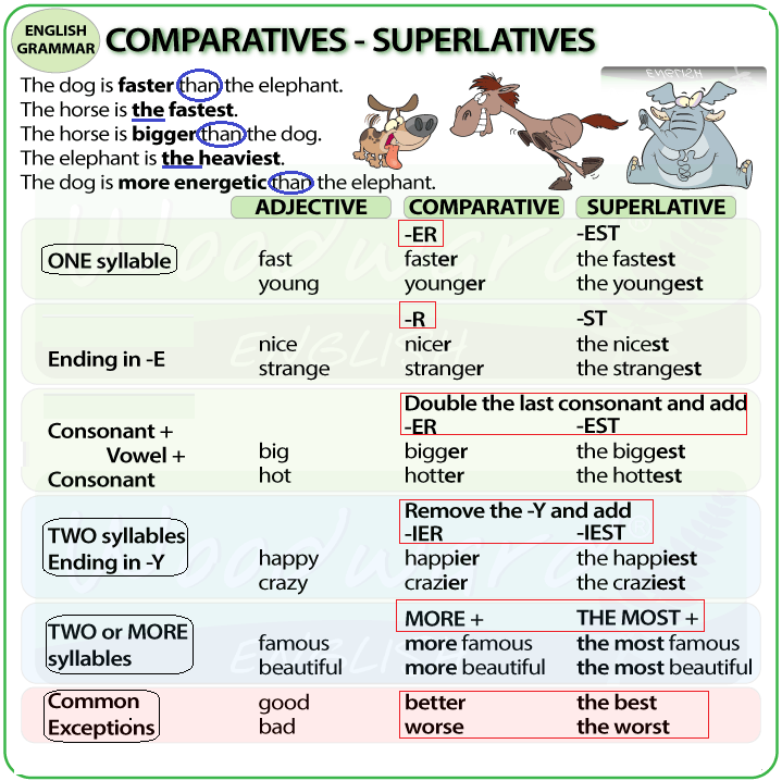 TEACHER ANNI: Comparative/Superlative and How??