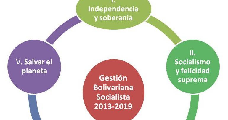 Proyecto Nacional M1 Grupo 8 T.I: Objetivos Históricos del Plan de la Patria.