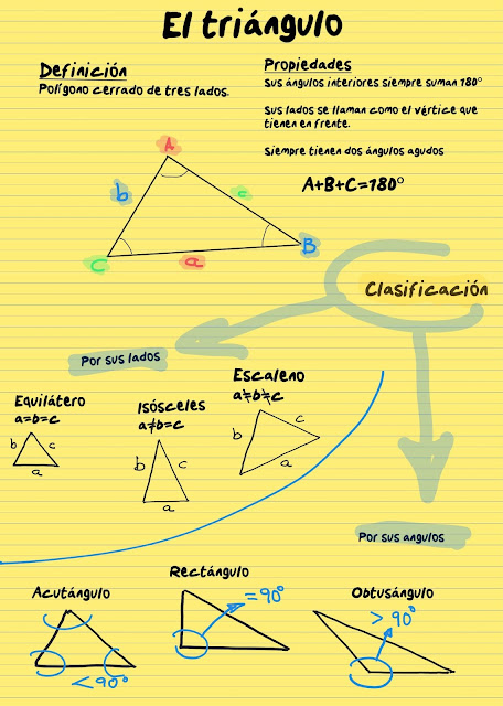 el blog de plástica: Triángulos