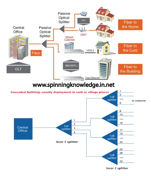Implementation steps of the GPON FTTH Network