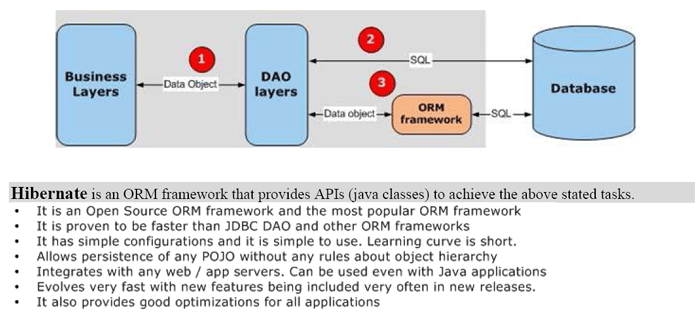 Sammy Blog Hibernate Architecture