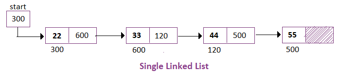 Types of Linked list ~ webkit academy - A learning website