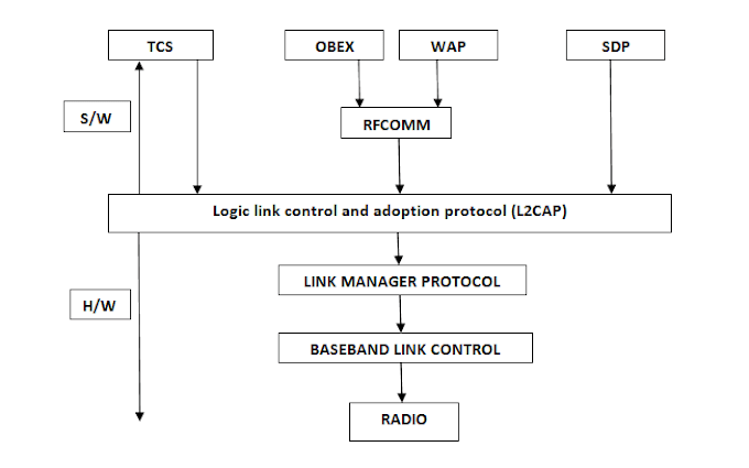 Design And Architecture Of Bluetooth Chat App For Android