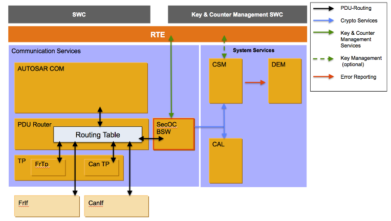 AUTOSAR (7) – CryptoStack basics – Automatic house blog