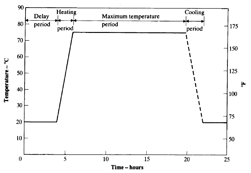 Steam curing of concrete