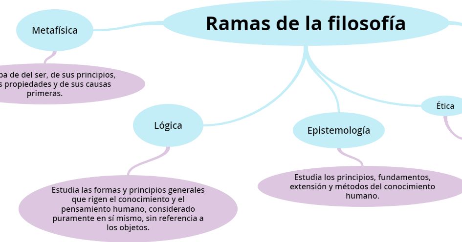 Mapa mental ramas de la filosofía