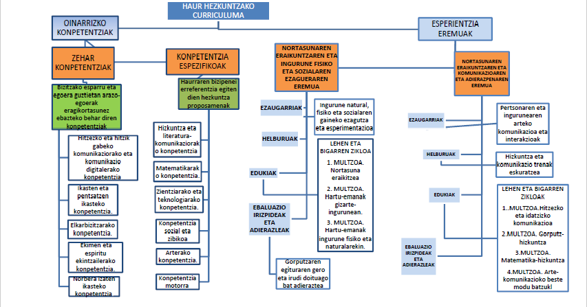 HAUR HEZKUNTZAKO DIDAKTIKAN MURGILDUZ...: Bigarren astea!