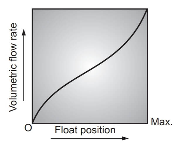Working Principle of Rotameter/ Variable Area Meter, Advantages ...