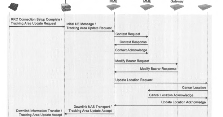 TRACKING AREA UPDATE