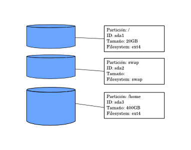 "Tipos de particiones"
