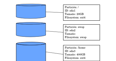 "Tipos de particiones"