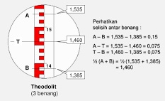 ALAT UKUR TANAH: Theodolit