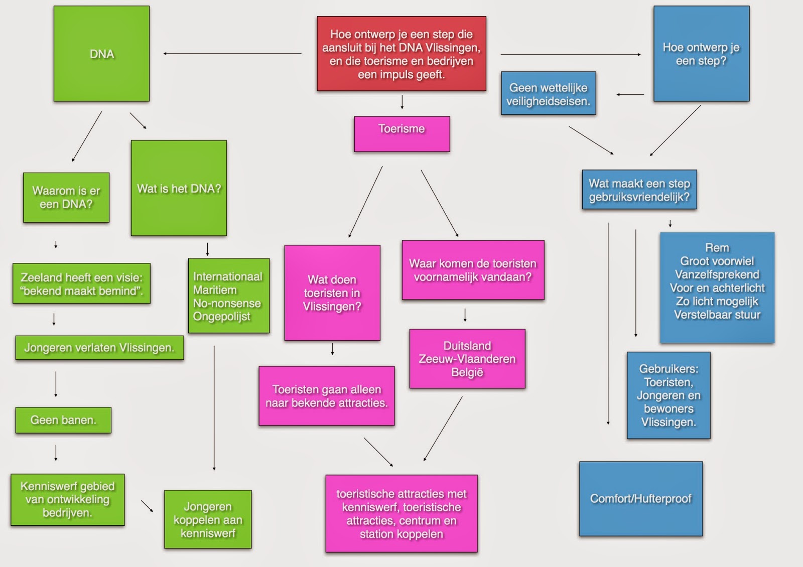 N_O_Thunnissen_68762_BLOK1_2014: Boomschema Analysefase