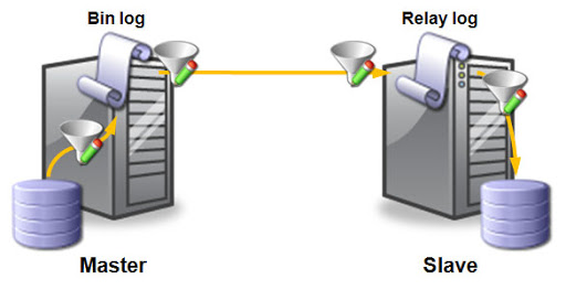 MySQL BLACKHOLE Engine as Replication Filter MySQL BLACKHOLE Engine as Replication Filter
