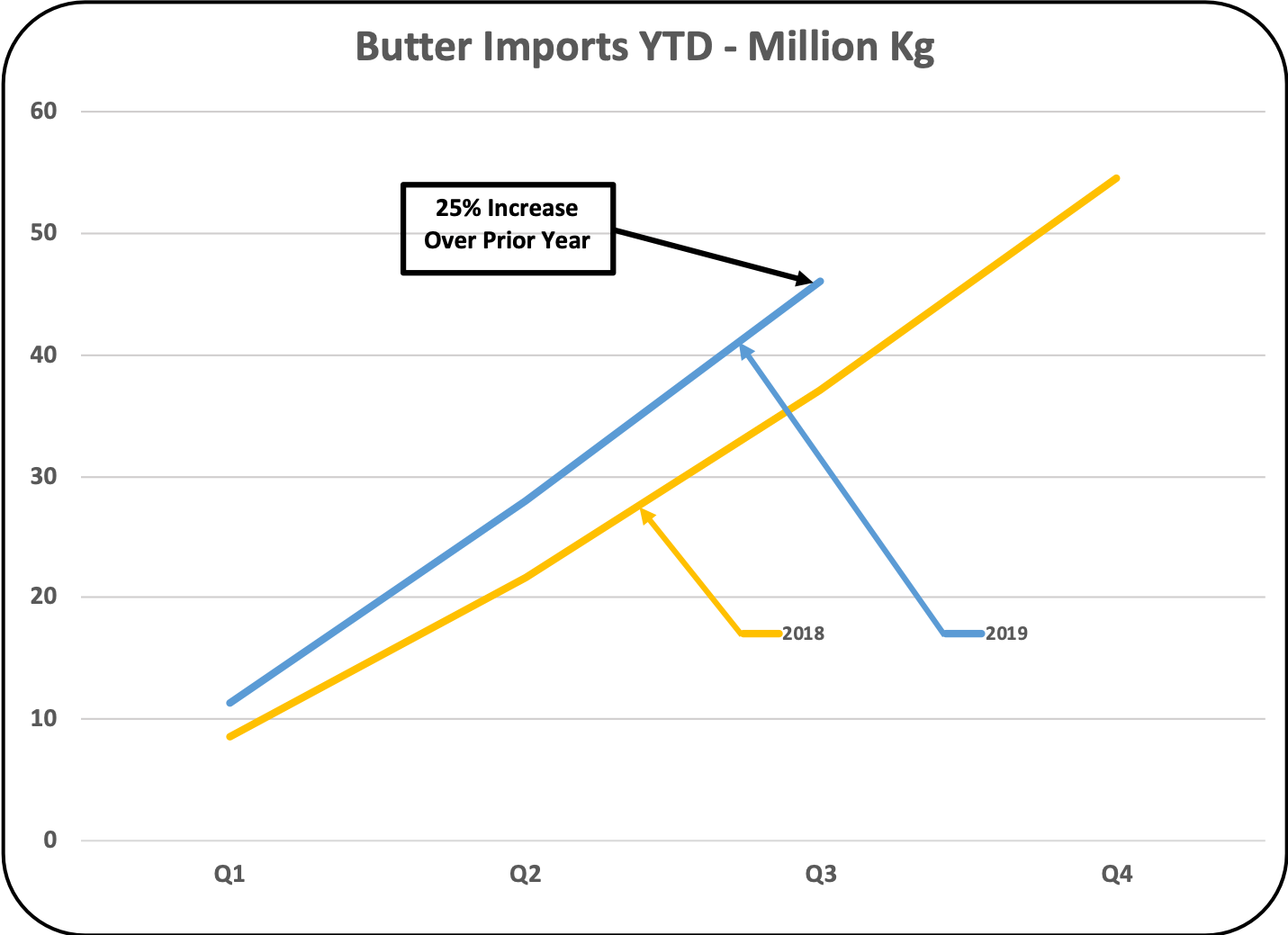 MilkPrice: Exports Show Limited Growth