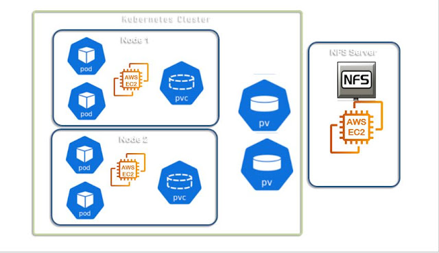 DevOps Hunter: K8s Storage NFS Server on AWS EC2 Instance