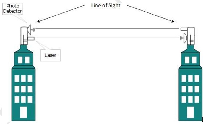 Wireless Media | Unguided Media | Unbouded Media