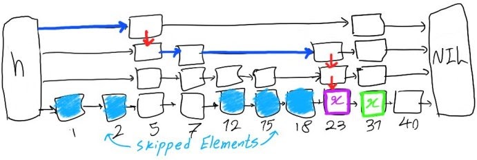 Skip List Data Structure Skip List Data Structure