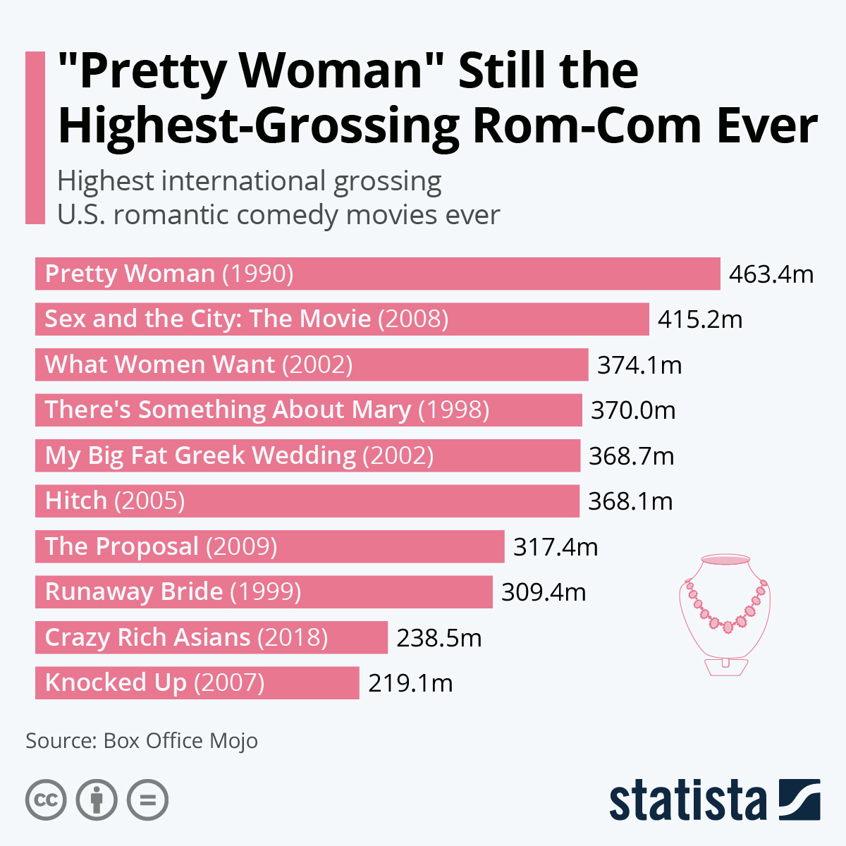 Which Is Your Favorite Romantic Comedy Of All Time? #Infographic ...