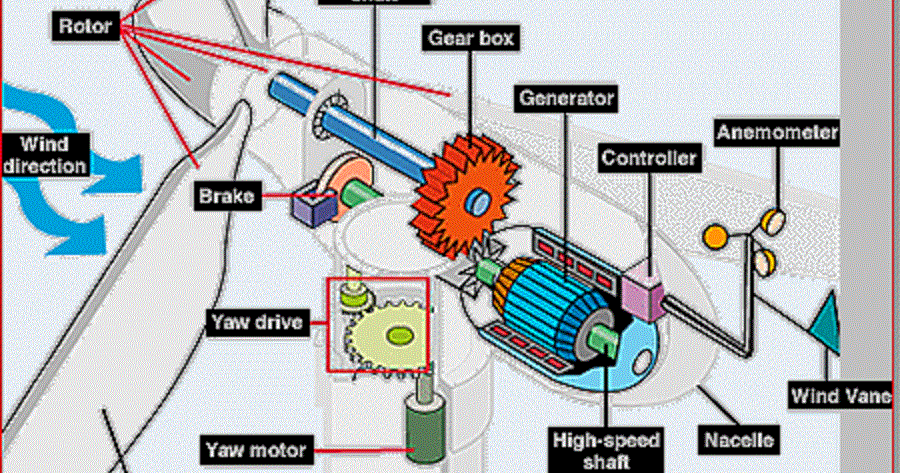 Mechanical Engineering: Wind Turbine Technology!!!