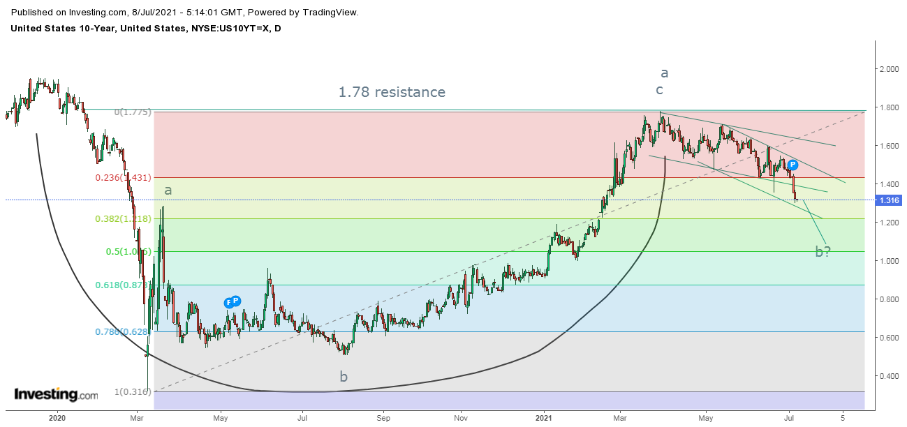 US 10 year yields Fundamentals and Technicals