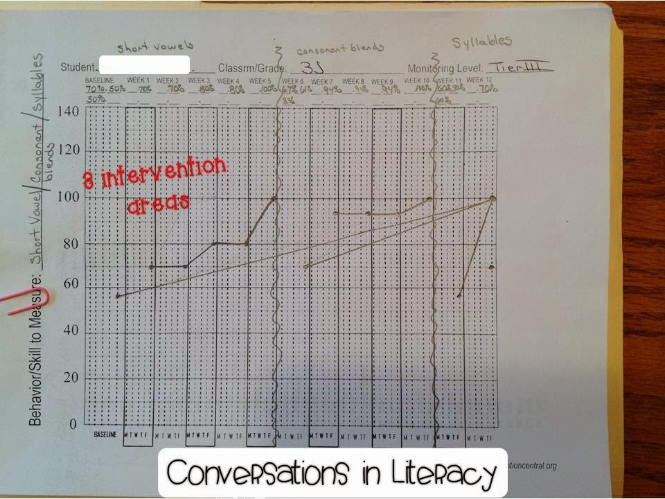 RtI: Using Data Graphs - Conversations in Literacy