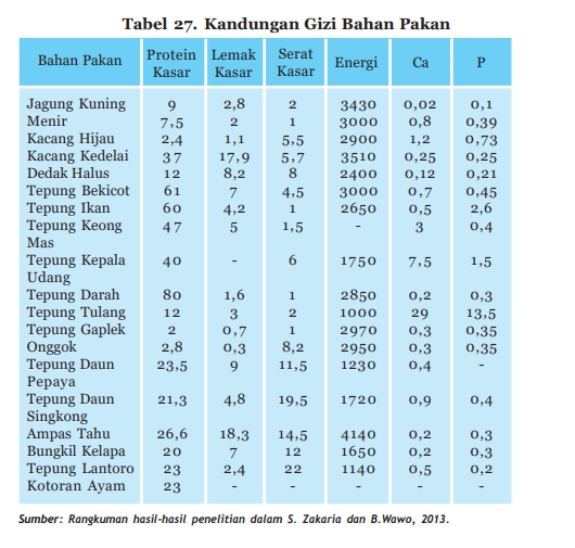 Tabel Kandungan Nutrisi Bahan Pakan Ternak Ruminansia