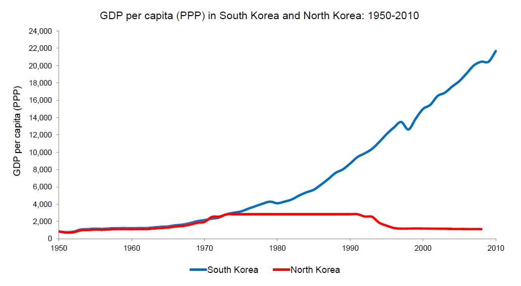 Positive Net Result: Economic production under communism