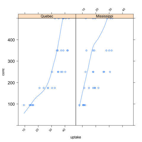 My R Codes Archive: xyplot - 'lattice' Package