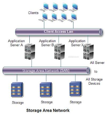 SAN (Storage area network)