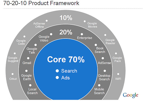 because we think ...: Google's "70-20-10" Formula