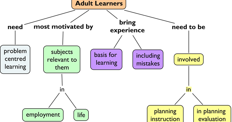 Learner characteristics: Adult learner ~ APRCET-UGC-Net/JRF: Paper I Portal