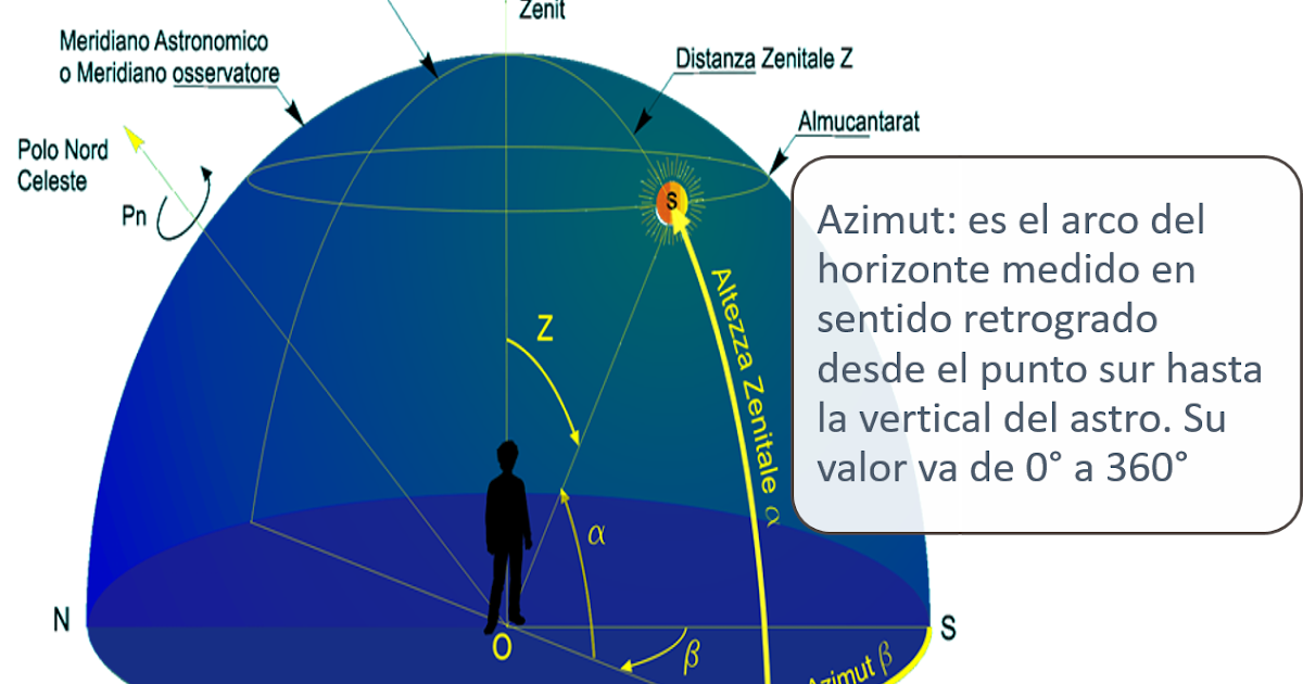 Astronomia de Posicion: AZIMUT ASTRONOMICO