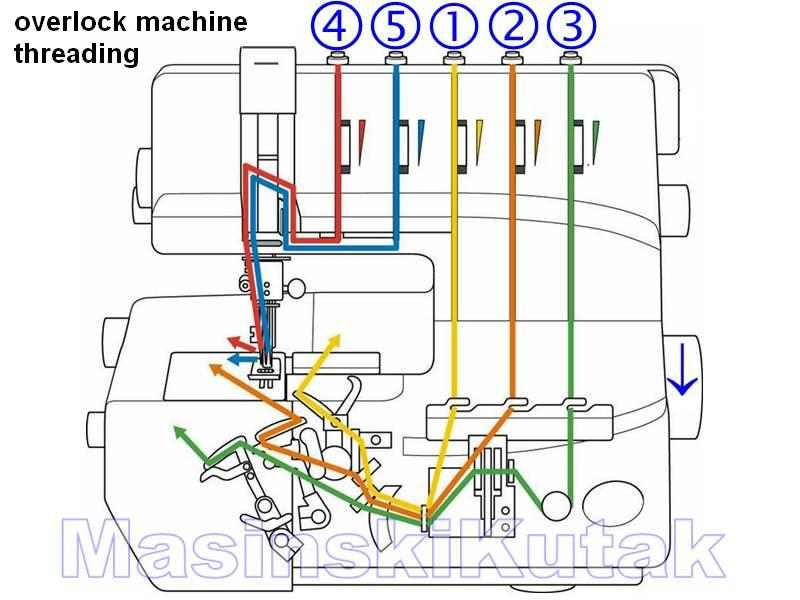 Šivaća Mašina Overlovka | Endlarica | Overlok | Overlock Serger Sewing ...