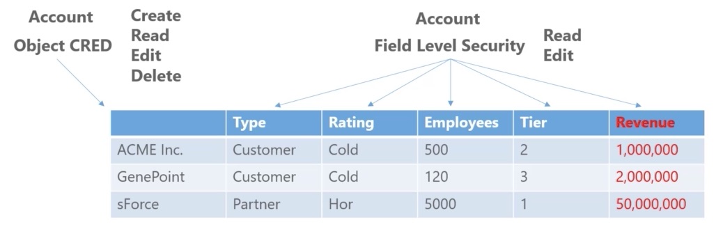 Salesforce Security: Concepts ~ Hello Salesforce!