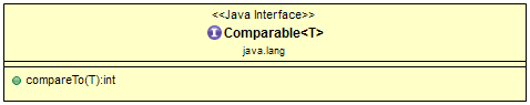 Java Comparable Interface