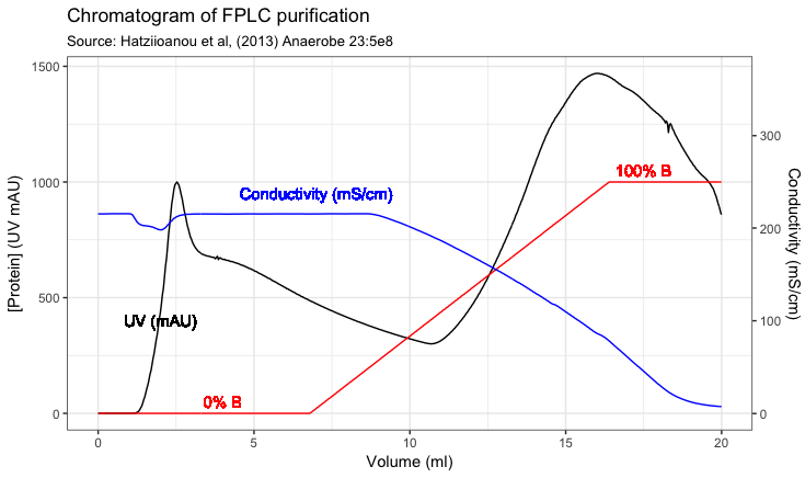 R for Biochemists: Plotting some real chromatography data