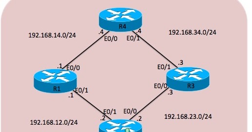 目指せ!!CCIE: OSPF Loopbackのオリジナルプレフィックス広告