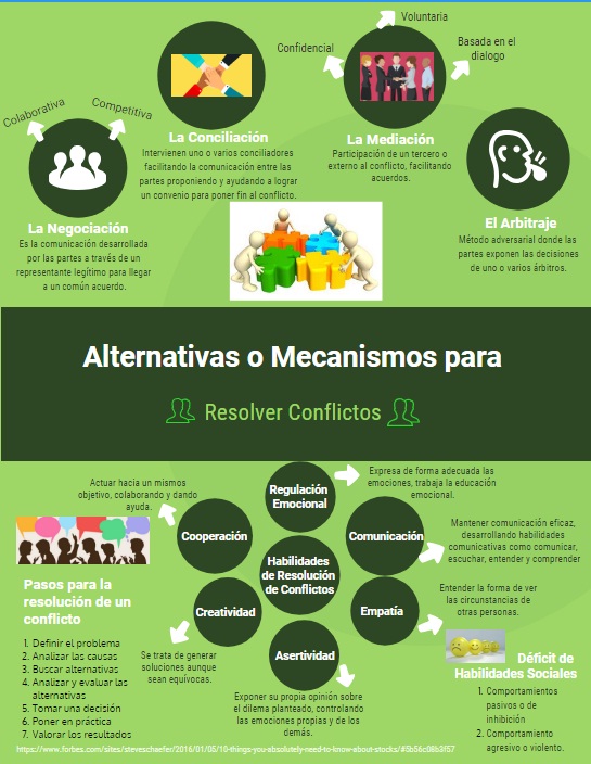 Resolución de conflictos: Infografía